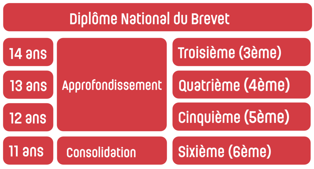 Collège / Lycée | Lycée Français de Prague